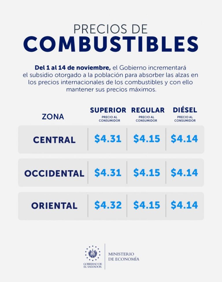 Precio de los combustibles en El Salvador (1 al 14 de noviembre 2022)